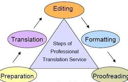 Translation-Editing-Proofreading (TEP) – ÇeviriBlog